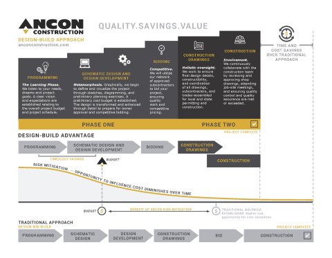 Integrated Design-Build™, 3-Part Video Series - Ancon Construction