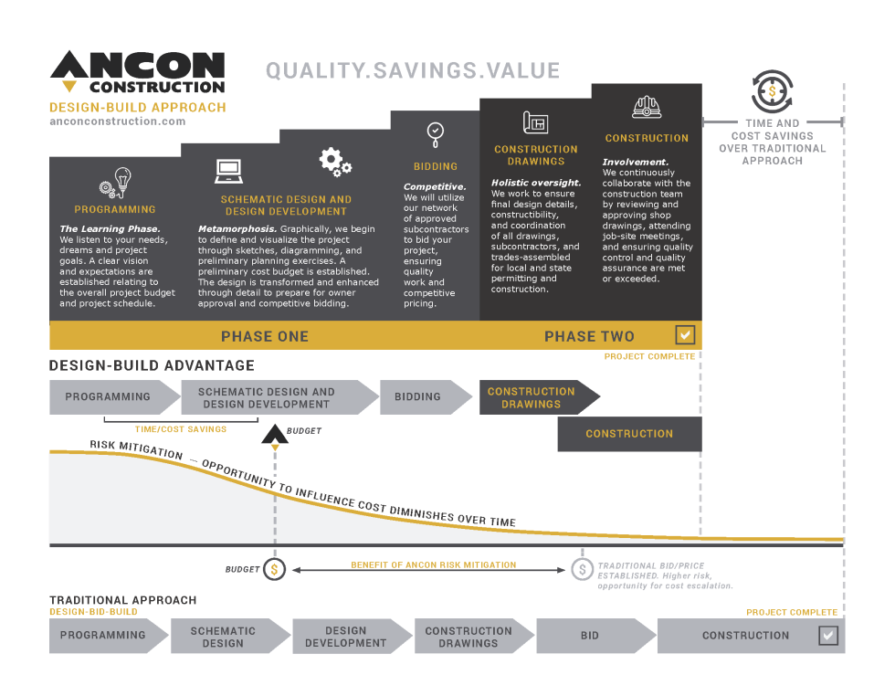 Integrated Design-Build™, 3-Part Video Series - Ancon Construction